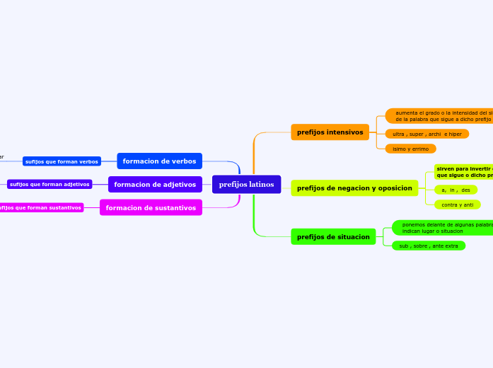 prefijos latinos - Mind Map